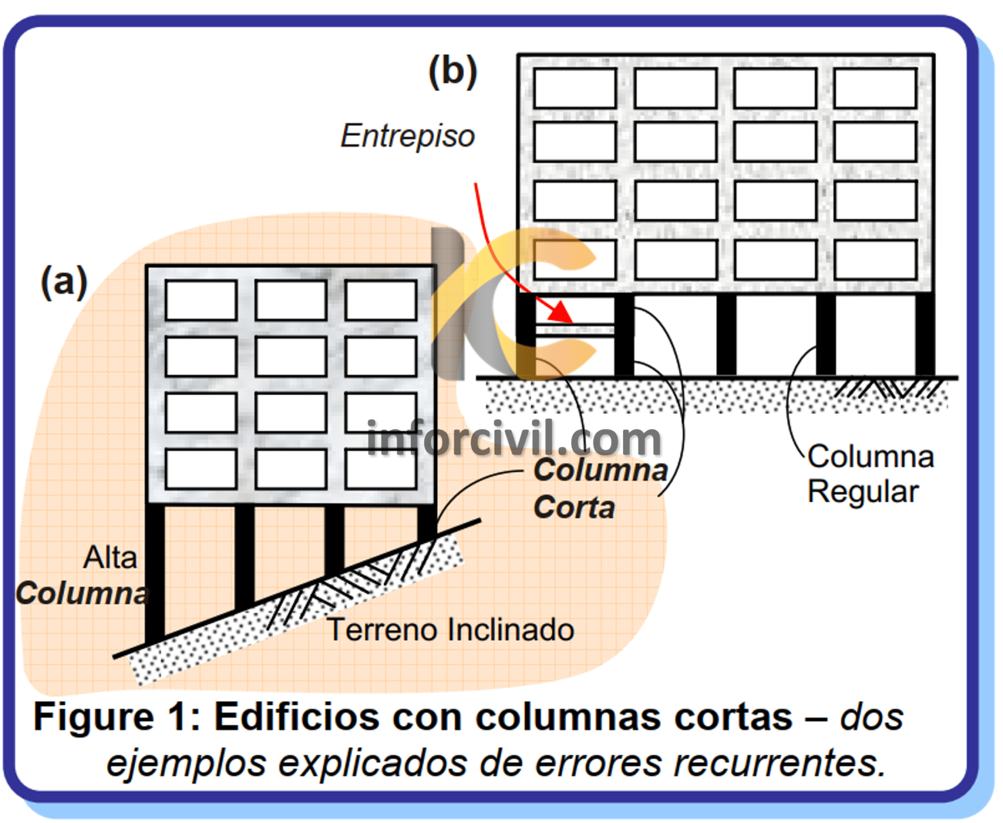 Fallas por Efecto de Columna Corta en Edificaciones
