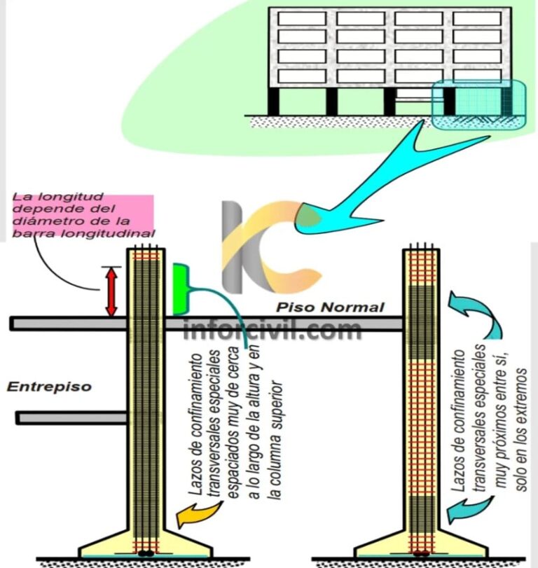 Fallas por Efecto de Columna Corta en Edificaciones