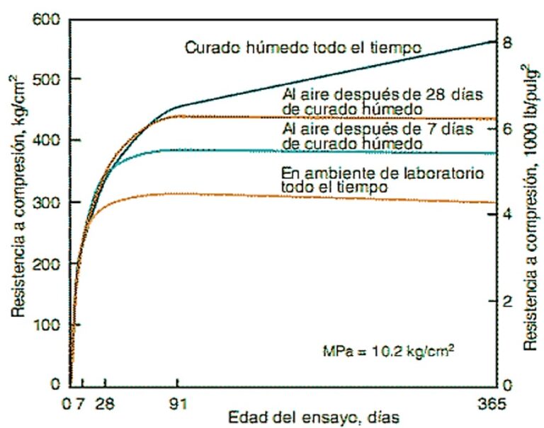 El Tiempo Mínimo de Curado del Concreto | Curado de Concreto