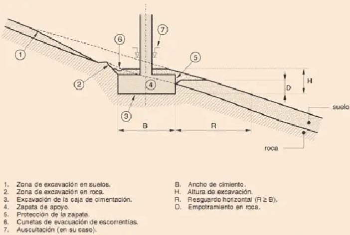 🚀 Cimentaciones Superficiales en Taludes y sus Tipos