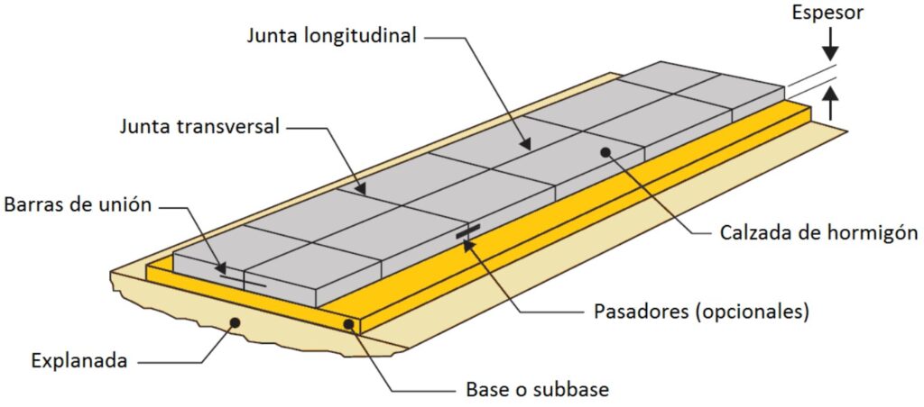 🚀 Composición y Estructura del Pavimento Rígido 2025