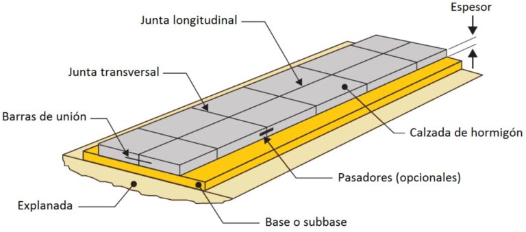 🚀 Composición y Estructura del Pavimento Rígido 2026