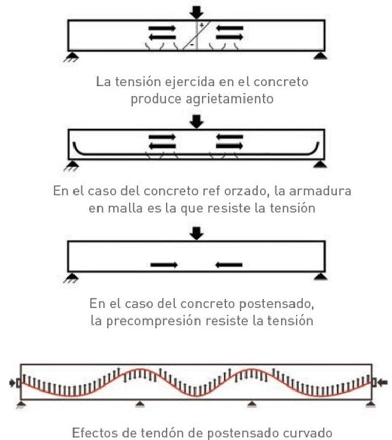 Ventajas y Aplicaciones de las Losas y Vigas Postensadas | Inforcivil.com